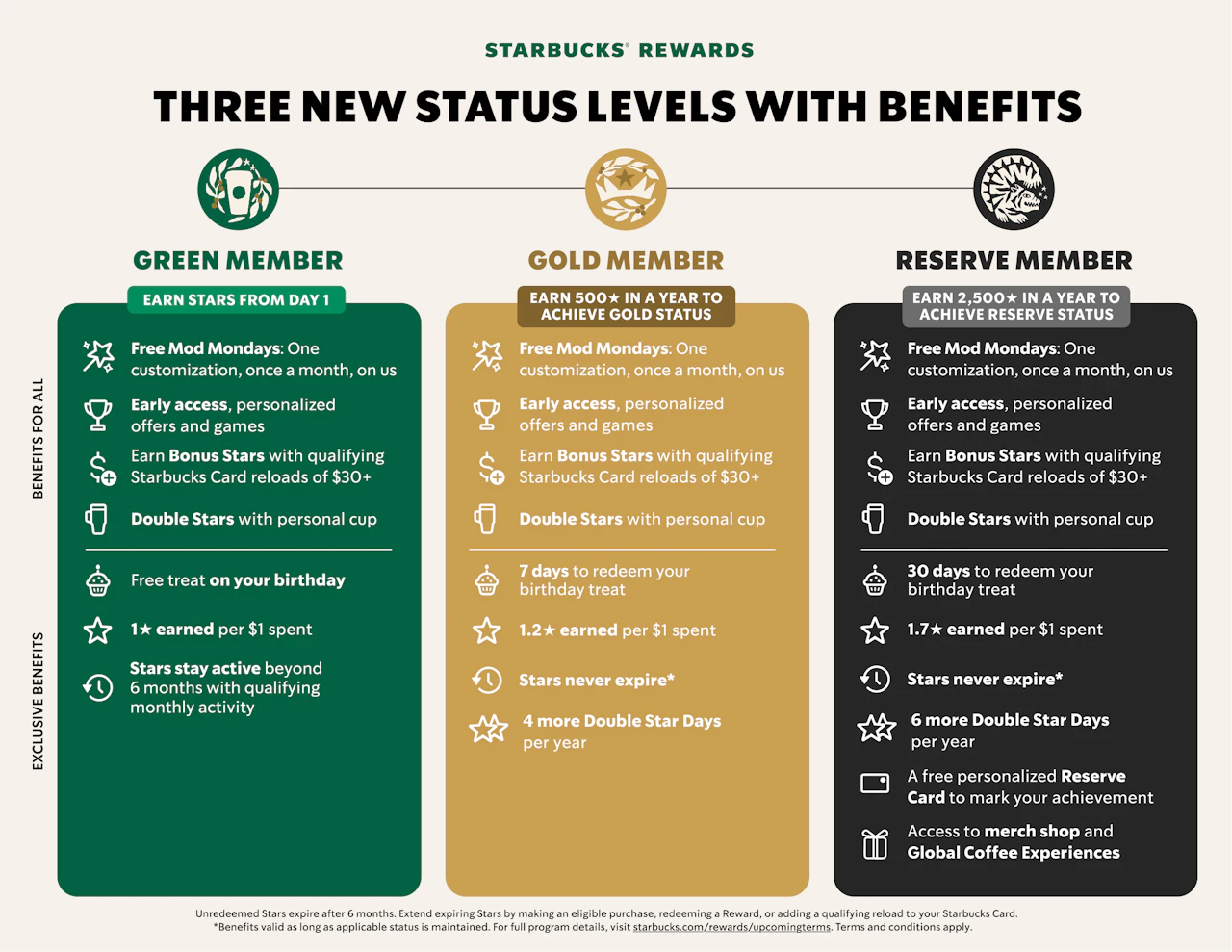 Starbucks Rewards — Big Changes in 2026 - The Krazy Coupon Lady