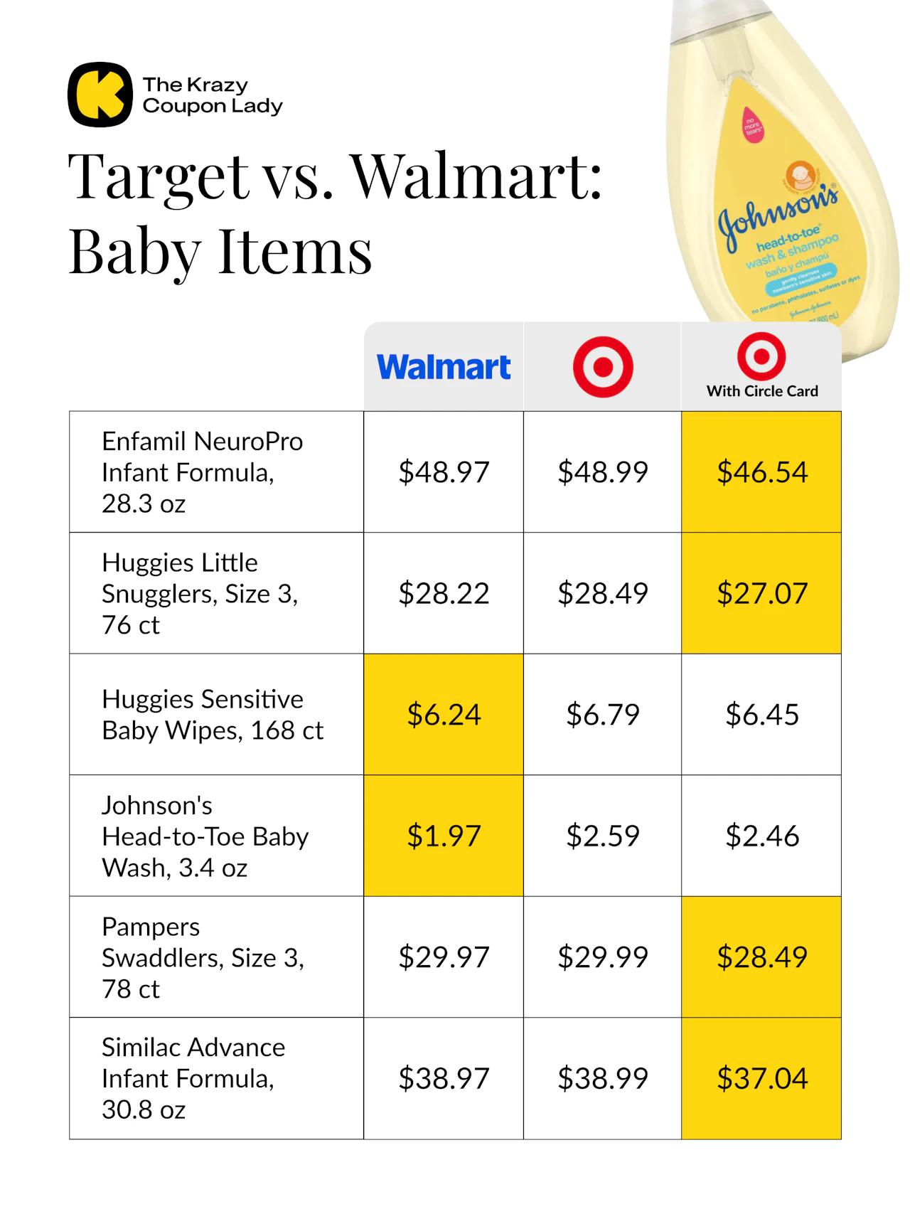 Target vs Walmart: We Compared 65+ Prices (2025) - The Krazy Coupon Lady