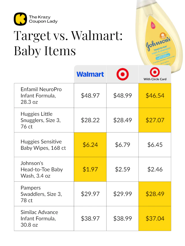 Target vs Walmart: We Compared 65+ Prices (2025) - The Krazy Coupon Lady