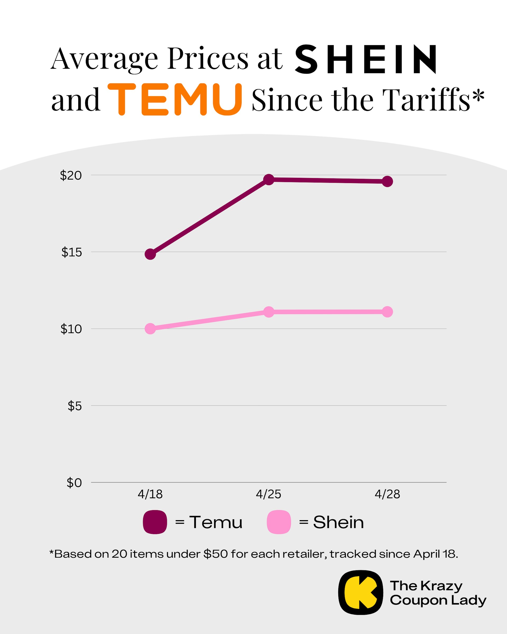 Are Prices Going Up at Shein and Temu? We Tracked 40 Products to Find ...