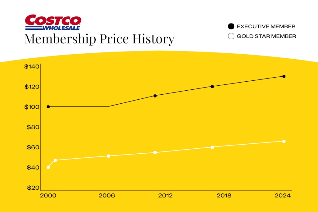 Costco Raised Membership Fees on Sept. 1, 2024 — What to Know - The ...
