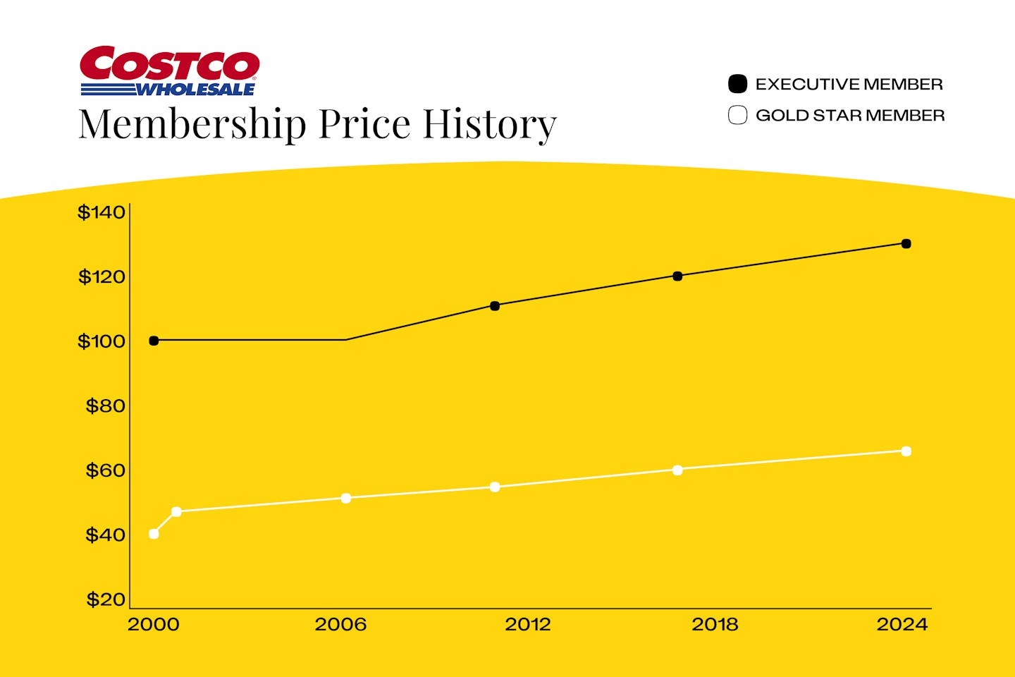 Costco Raised Membership Fees on Sept. 1, 2024 — What to Know - The ...