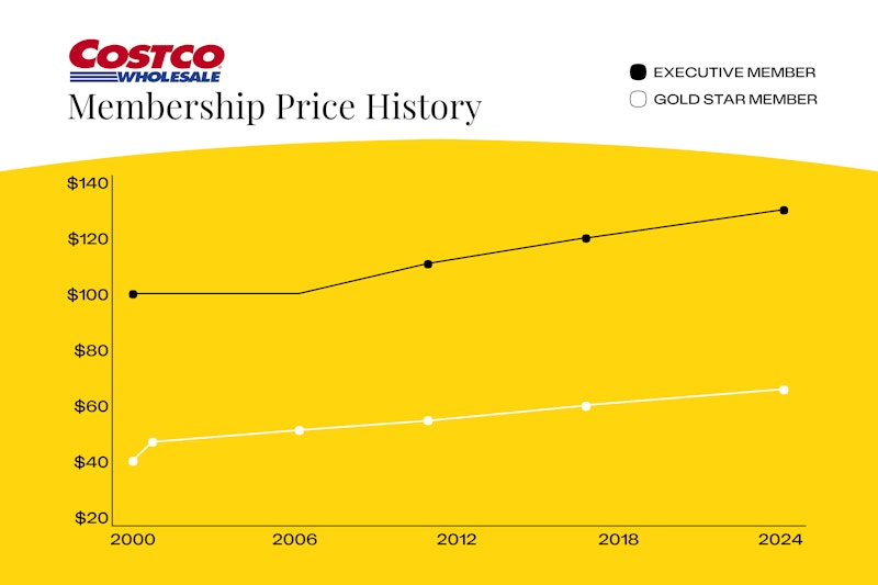 Costco Raised Membership Fees on Sept. 1, 2024 — What to Know - The ...