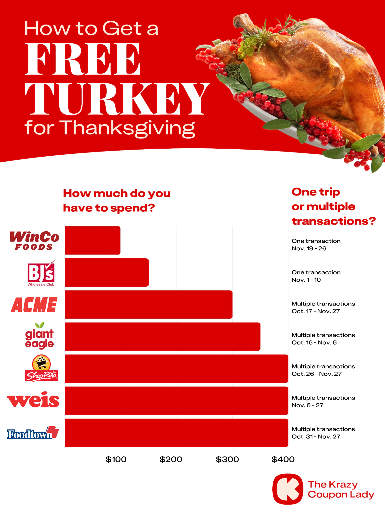 Thanksgiving Turkey Deals: Cheapest (and Free) Options - The Krazy ...