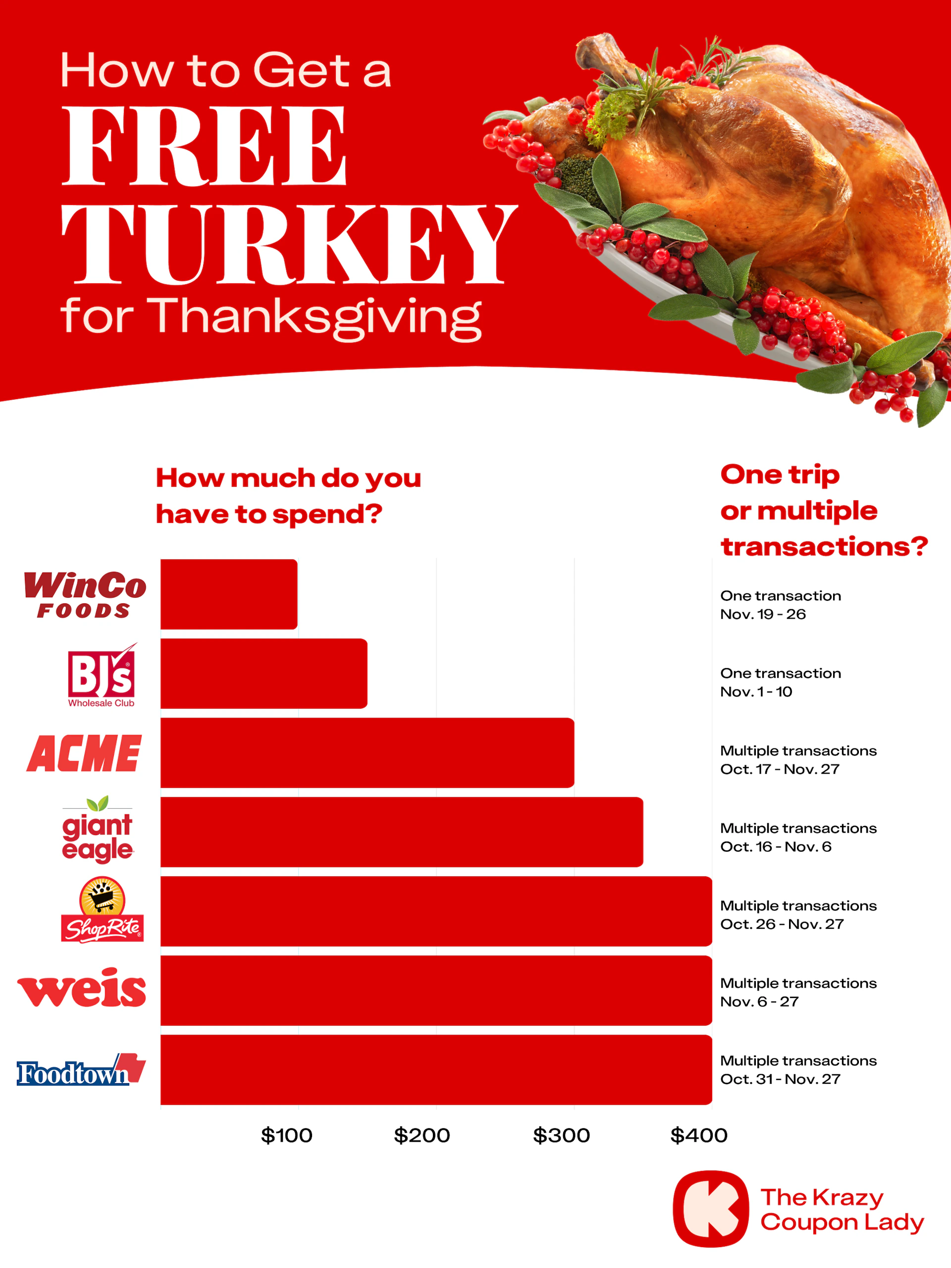 Thanksgiving Turkey Deals: Cheapest (and Free) Options - The Krazy ...