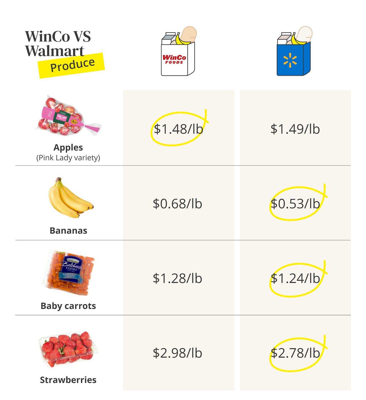 Is WinCo Cheaper Than Walmart? We Compared Their Grocery Prices - The ...