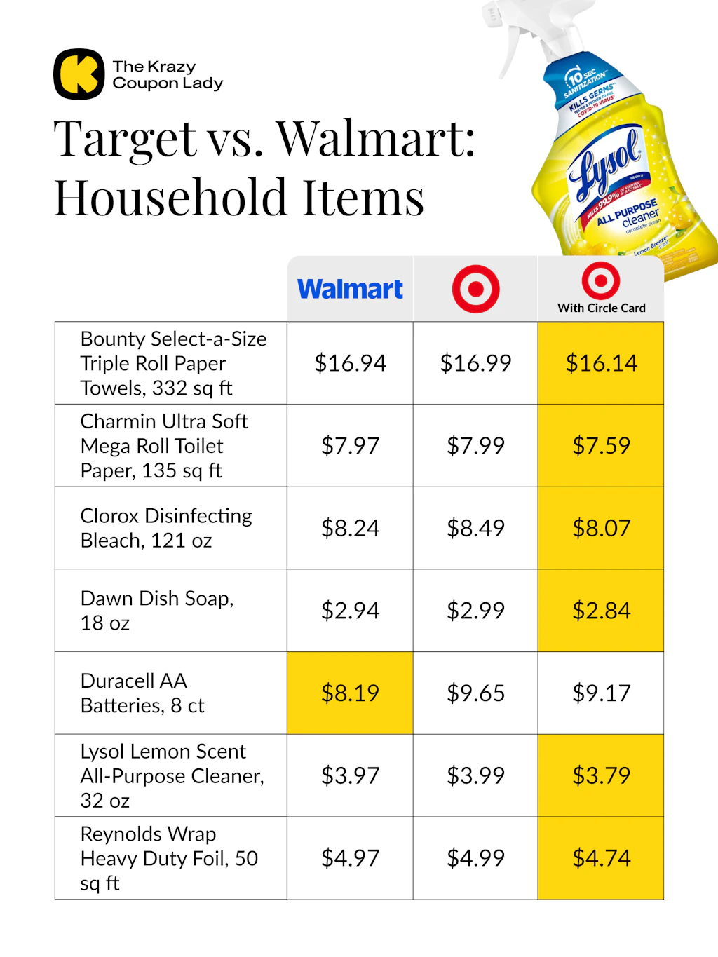 Target vs Walmart: We Compared 65+ Prices (2025) - The Krazy Coupon Lady