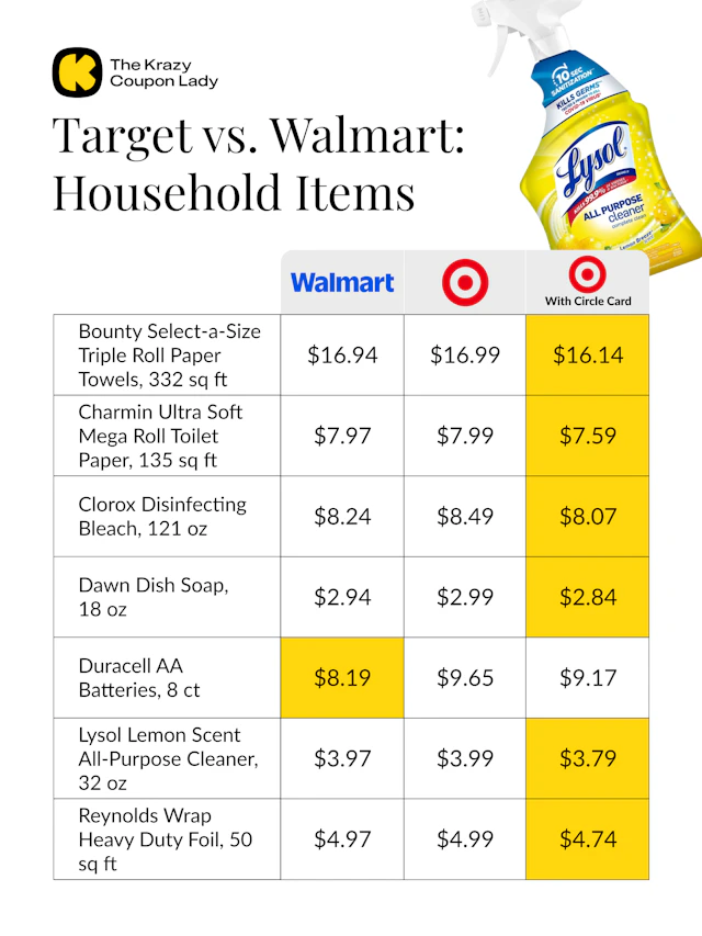 Target vs Walmart: We Compared 65+ Prices (2025) - The Krazy Coupon Lady