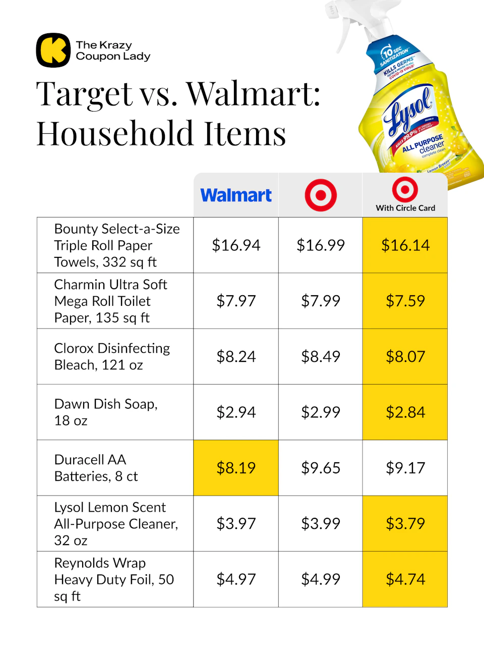Target vs Walmart: We Compared 65+ Prices (2025) - The Krazy Coupon Lady