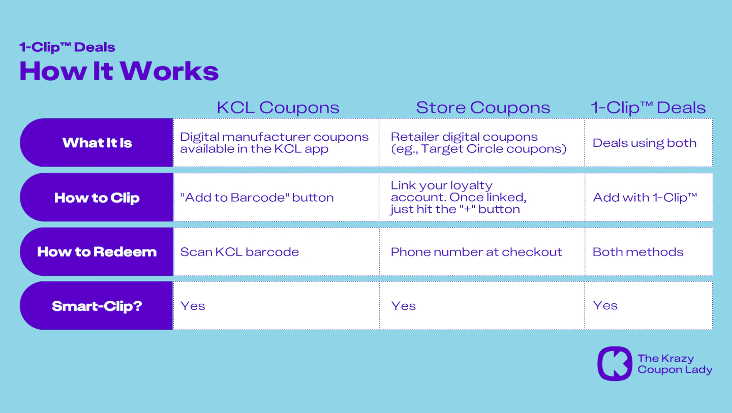 What Are 1-Clip™ Deals? The Complete Guide - The Krazy Coupon Lady
