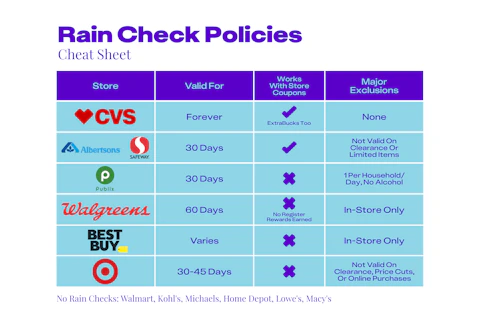 Rain Checks: What They Are & Which Stores Offer Them - The Krazy Coupon ...