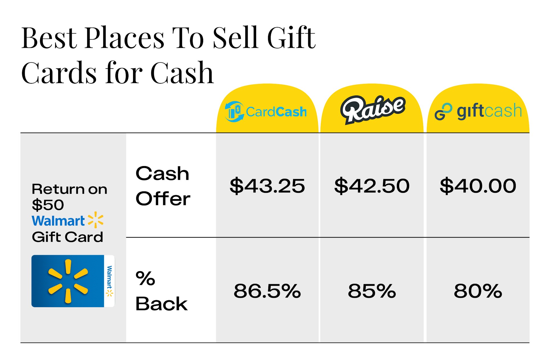 3 Ways to Sell Gift Cards for Cash — Reviewed By Us - The Krazy Coupon Lady