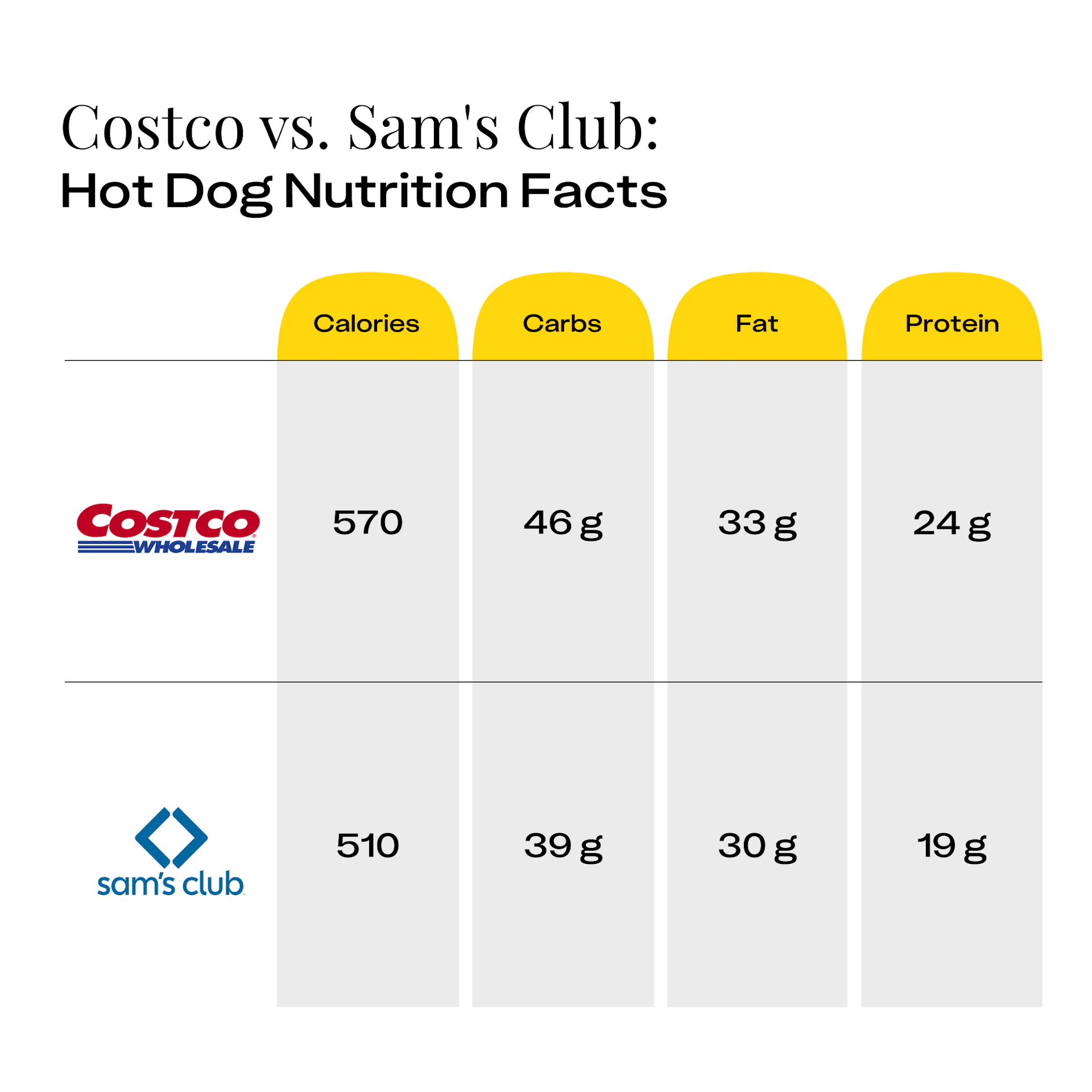 Costco vs. Sam’s Club Hot Dog: Who Wins on Price, Size & More - The ...