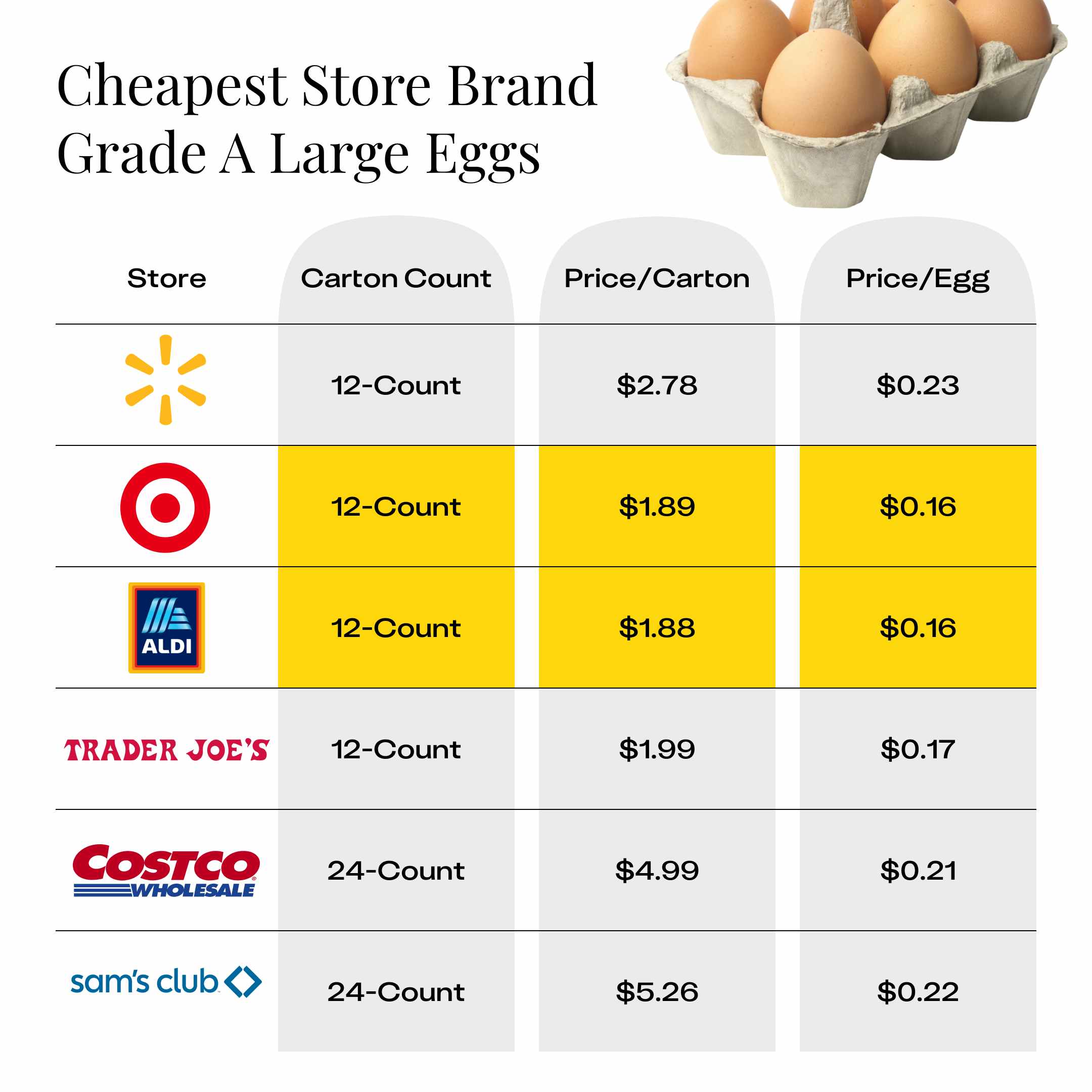 Essentials On A Budget Where To Buy Cheap Eggs In Feb 2024 The Krazy Coupon Lady
