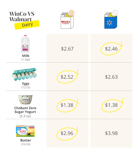 Is Winco Cheaper Than Walmart