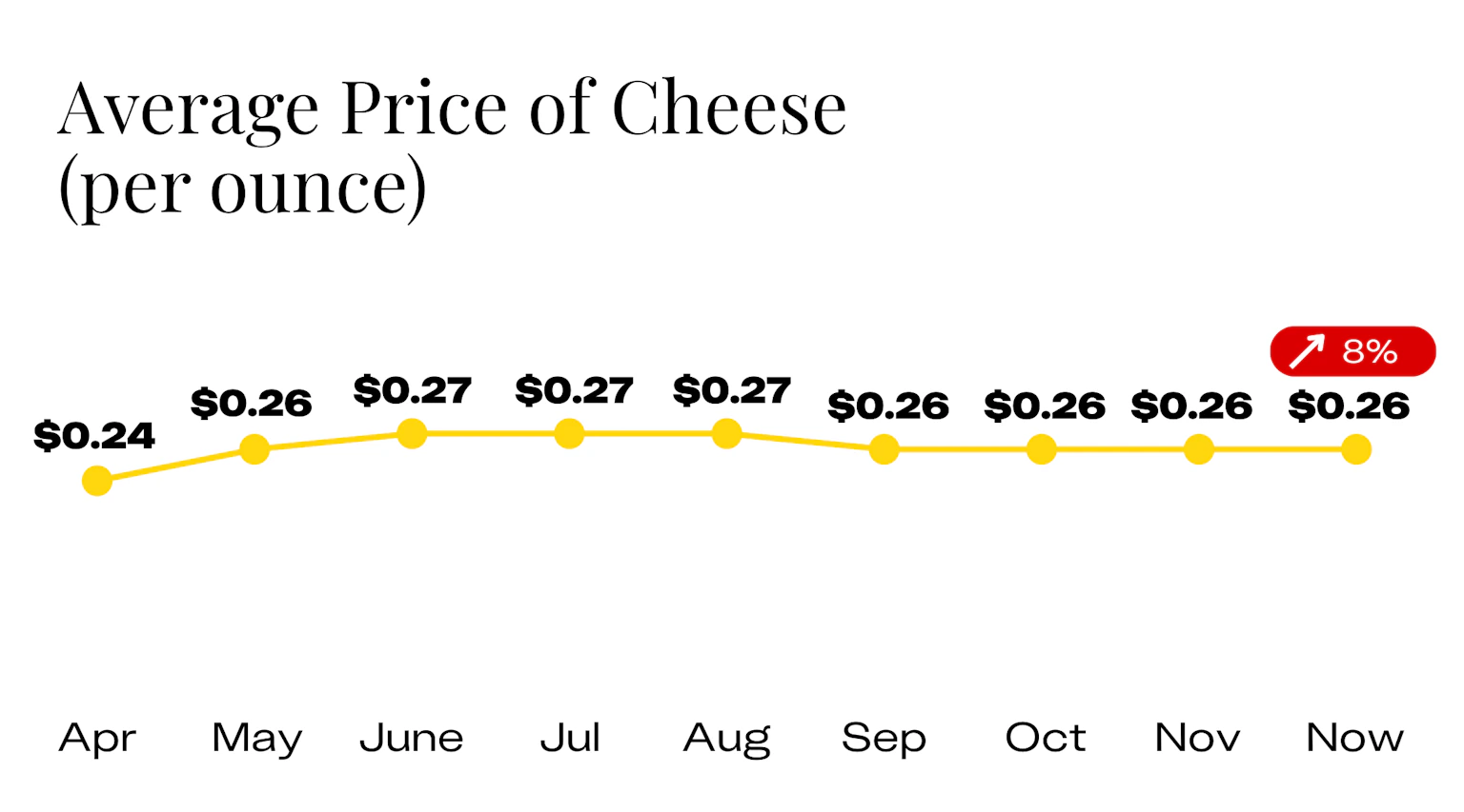 KCL Price Tracker: What's Happening With 10 Grocery Essentials - The ...