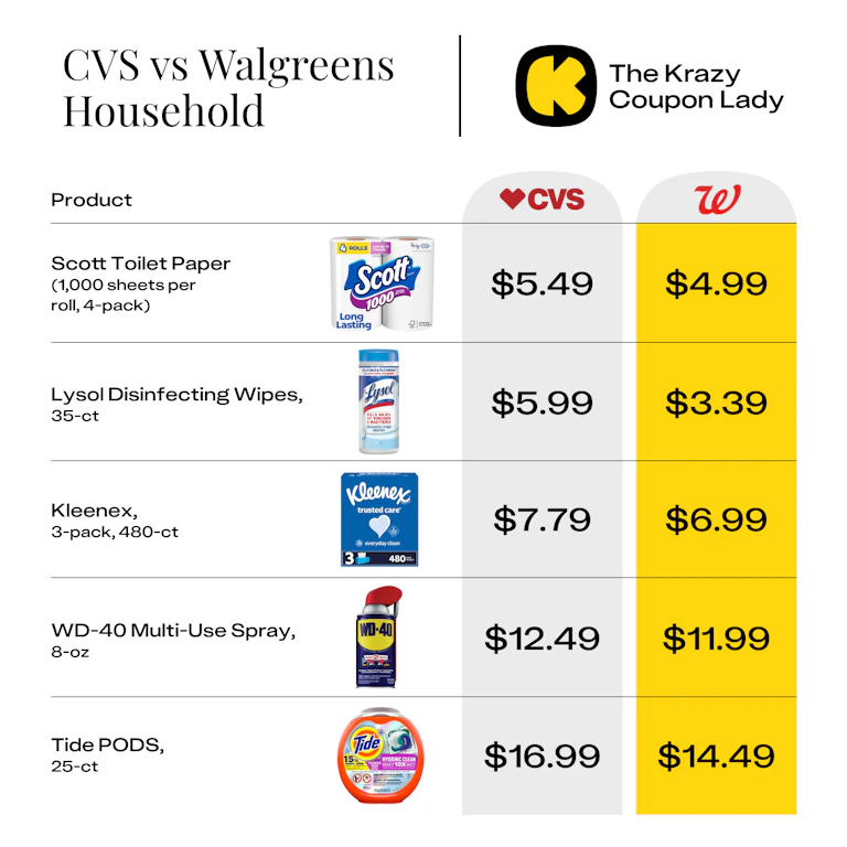 CVS vs Walgreens Prices: Which is Cheaper? - The Krazy Coupon Lady