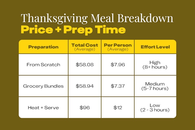 Thanksgiving Dinner Bundles as Low as $4 per Person - The Krazy Coupon Lady