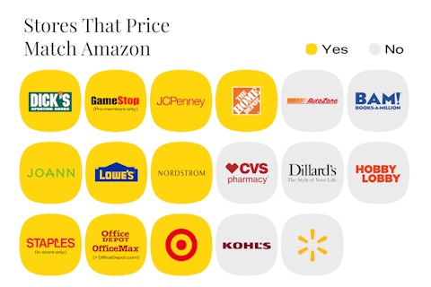 Amazon Price Match: What to Know and Who Price Matches Amazon - The ...