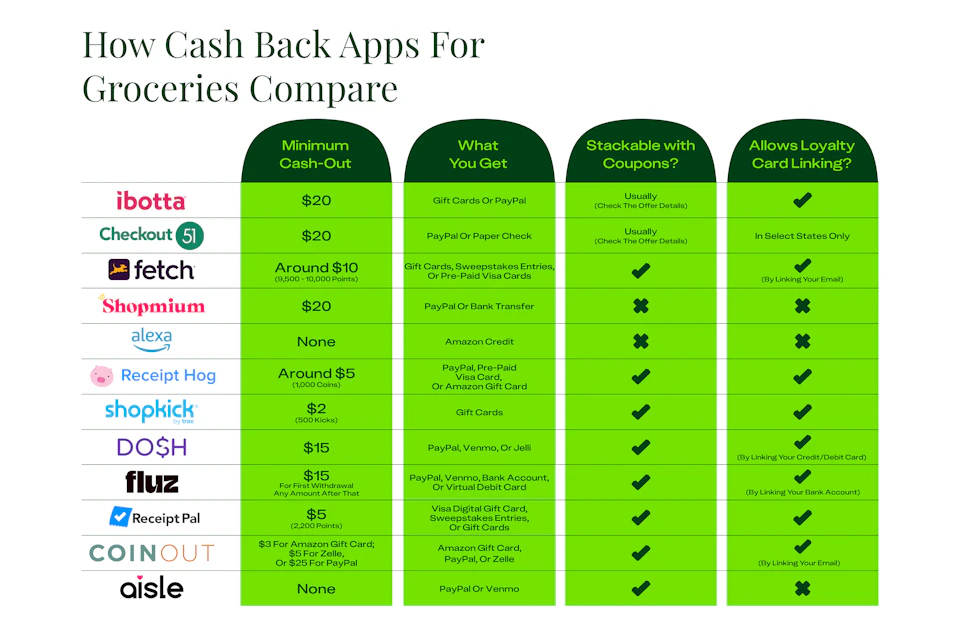 11 Best Cash Back Apps for Groceries - The Krazy Coupon Lady