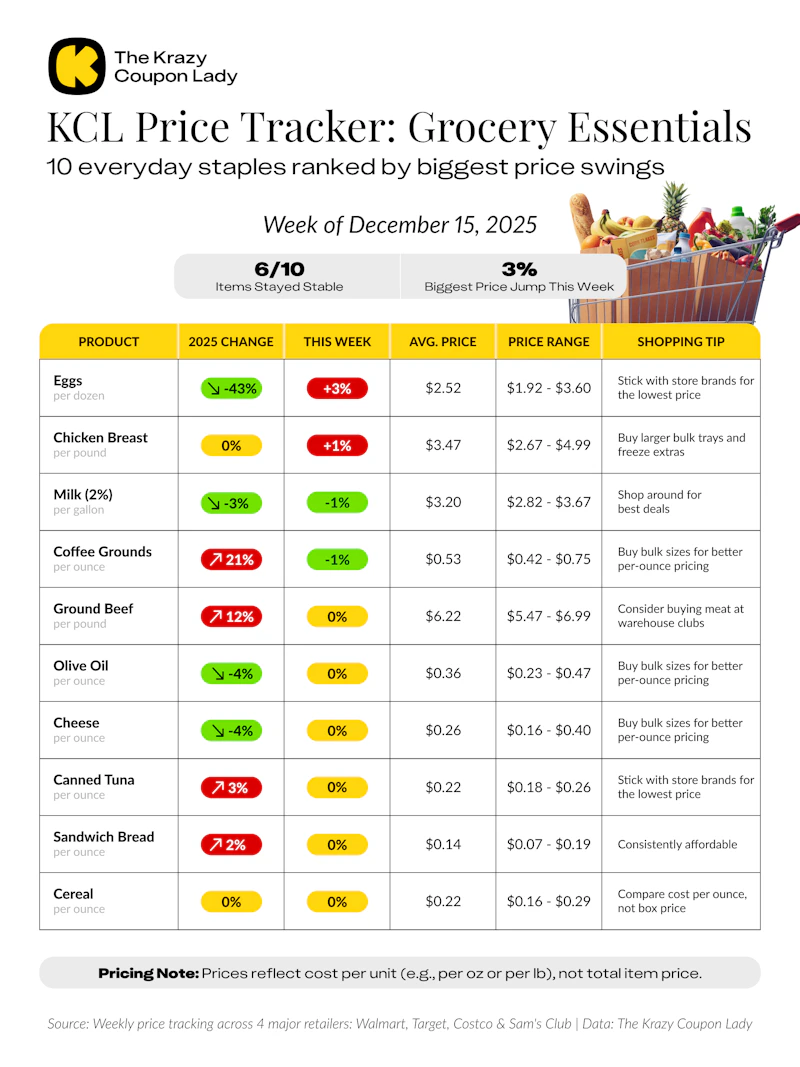 KCL Price Tracker: What's Happening With 10 Grocery Essentials - The ...