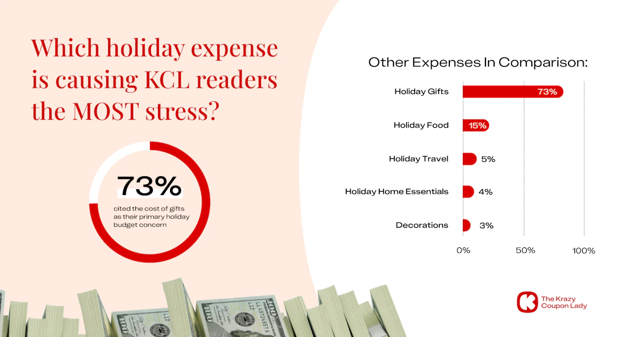 Holiday Shopping Survey: Budget-Conscious Holiday Shoppers Are Turning ...